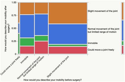 Factors Influencing Patient Satisfaction With Total Joint Replacement Surgery Published In
