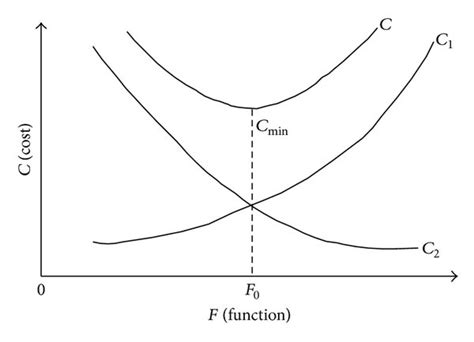 Relationship Between Function And Cost Download Scientific Diagram