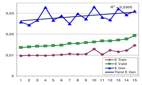 S Diagram Of Training Validation And Test Error Over 15 Download Scientific Diagram
