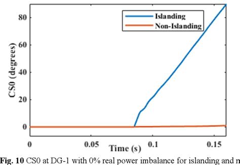 Figure 10 From An Innovative Islanding Detection Scheme In A