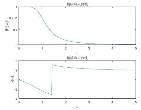 matlab 求 lti 系统的系统函数的幅频特性和相频特性 matlab幅频特性和相频特性 csdn博客