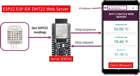 Esp32 Esp Idf Dht22 Web Server