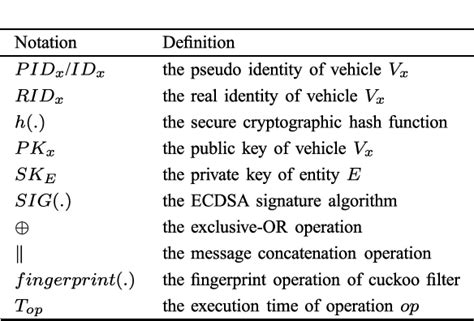 Figure 1 From An Efficient Message Authentication Scheme Based On Edge