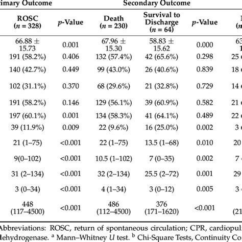 Association Of Ldh Level With Clinical Outcomes Download Scientific