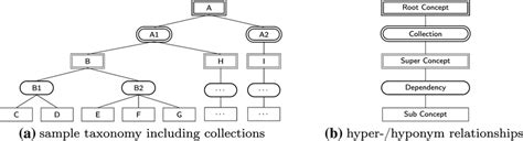 The Hierarchical Structure Of A Taxonomy With Collections Download Scientific Diagram