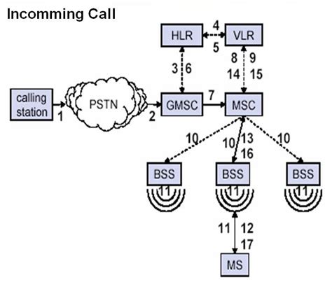 Read Gsm Gsm Call Routing Read Gsm Gsm Call Routing