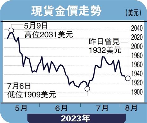 ﻿金日點評美今年減息機會微 金價震盪向下彭 博