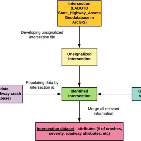 Database Development Flow Chart Download Scientific Diagram