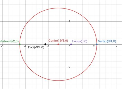answered graph the conic section identify the vertices foci