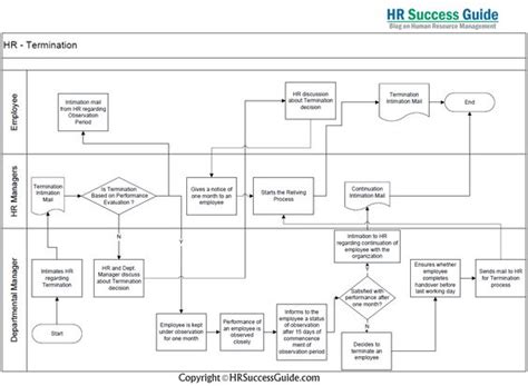 Employee Termination Process Flow Chart