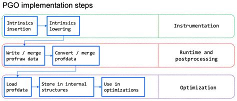 Llvm And Clang Llvm 최적화 어디까지 아시나요lto Pgo Bolt