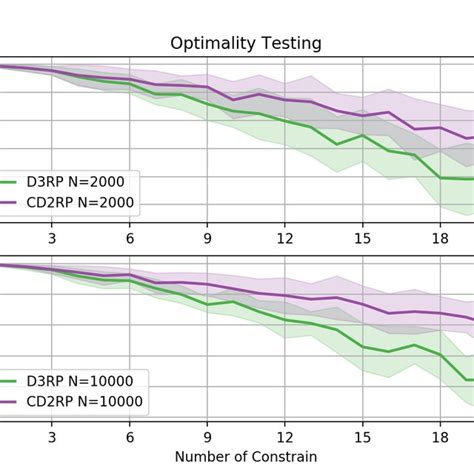 optimality ratio between solutions computed by scip and algorithm by lp