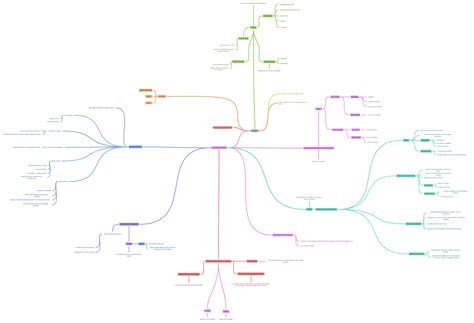 Variables Coggle Diagram Variables Coggle Diagram