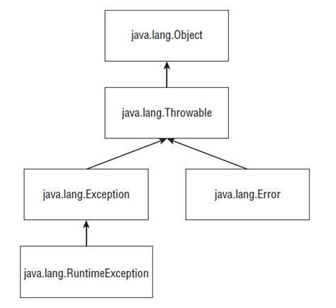 About Exception Java Sertifikat Qeydl Rim