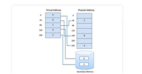 Virtual Memory In OS Operating System What Is It And How It Works