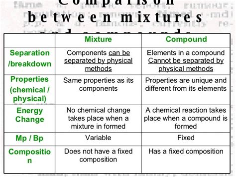 Elements Compounds Mixtures