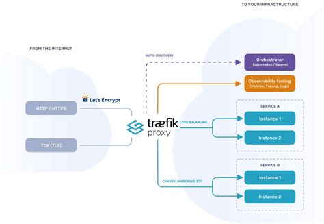 Understanding Traefik Proxy A Modern Reverse Proxy And Load Balancer Geekyants