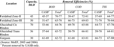 Summary Of Performance Of Few Uasb Stps Under Yap Download Table