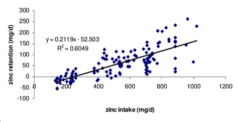 Relationship Between Zinc Intake And Retention Download Scientific