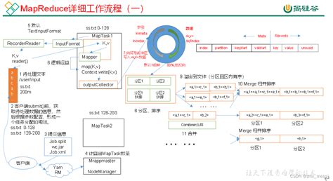 Mapreduce 工作流程 Csdn博客