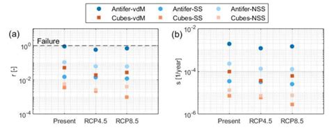 Indexes Of The Failure Probability During Lifetime Due To The Collapse Download Scientific