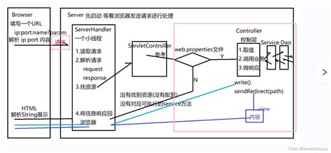 第一课、请求与相应 Csdn博客