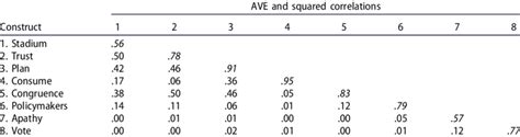 Comparison Of Ave And Squared Correlations Download Scientific Diagram