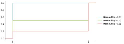 Bernoulli Distribution — Preliz 0 16 0 Documentation