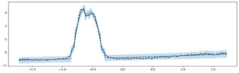 Fitting Gaussian Line Using Posterior Trace Samples To Double Peak Gaussian Data Graph V5
