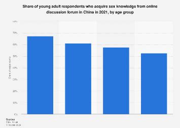 China Share Of Adults Acquiring Sex Knowledge From Online Forum By Age Statista