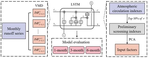 Runoff Prediction In Different Forecast Periods Via A Hybrid Machine Learning Model For Ganjiang