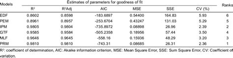 Estimates Of Different Parameters For Goodness Of Fit For Various