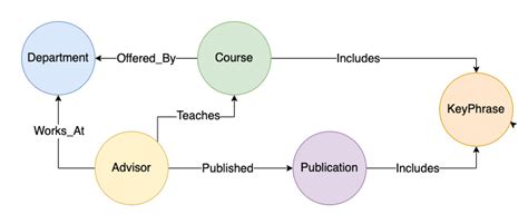 Graph Schema That Represents The Entities Of The Knowledge Graph And Download Scientific