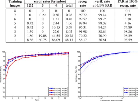 Experiment 2 Results In Using The Extended Yale B Database