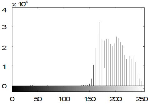 Grayscale Histogram Of Original Image Download Scientific Diagram
