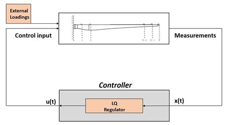 Block Diagram For Control Download Scientific Diagram
