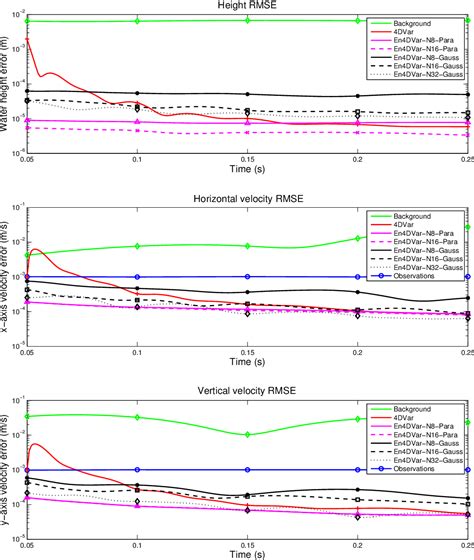 Figure 11 From Evaluation Of An Ensemble Based Incremental Variational Data Assimilation