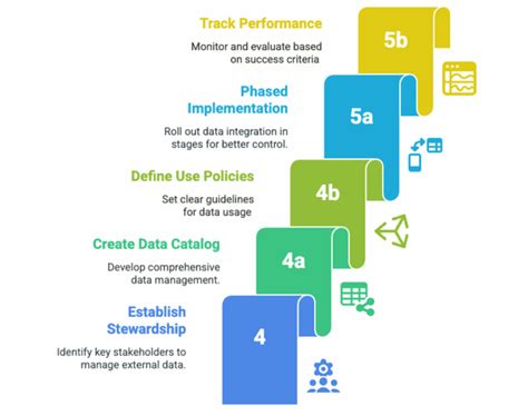 External Data Strategy Governance Implementation And Success Part 2 Dataversity