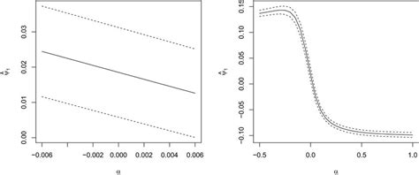 The Estimated Marginal Causal Log Odds Ratio Solid Lines For Systolic