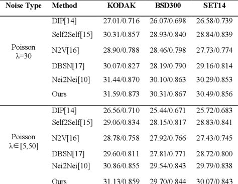 Table Ii From Self Supervised Image Denoising With Subsampling And