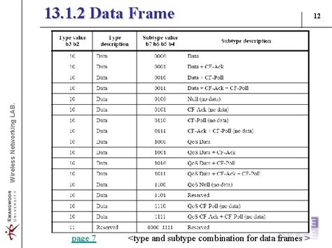Chapter 13 Baseline Mac Protocol Contents Mac Frame