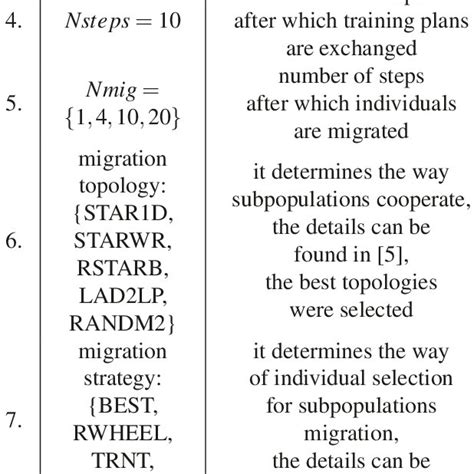 The Parameters Used In The Simulations Of The Proposed Download