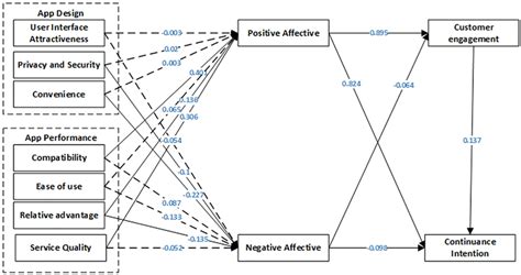 Final Model For The Research Regression Download Scientific Diagram