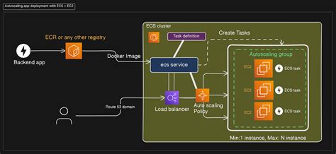 How To Deploy A Scalable Backend On Aws Using Ecs And Ec2 With An Auto
