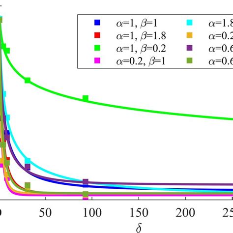 The Scaling Function Gr C αβ δ As A Function Of δ And The