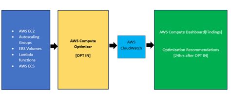 What Is Aws Compute Optimizer Devops Automateinfra Learning