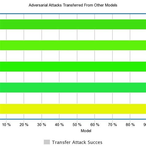 Transferability Of Adversarial Attacks In Machine Learning From Other Download Scientific