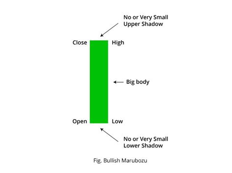 What Is Bullish Marubozu Candlestick Pattern And How To Trade