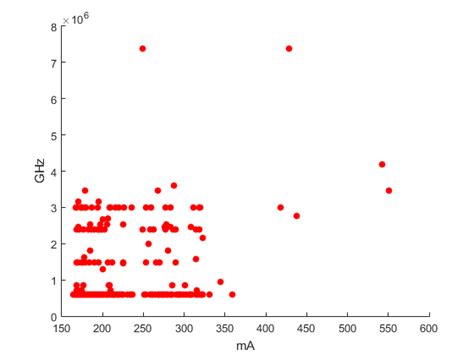 Correlation Between Current Consumption And Cpu Frequency Download