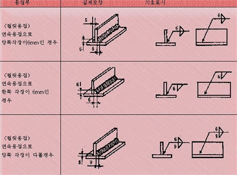 로이드용접학원 용접기호 용접기술정보 네이버 블로그